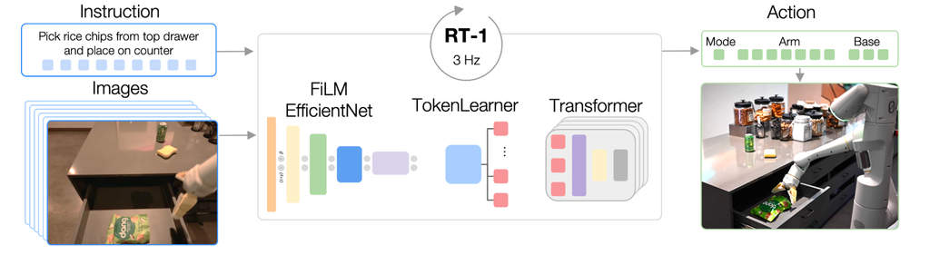 RT-1: Robotics Transformer for real-world control at scale | Everyday ...